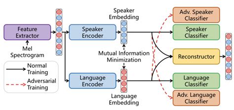 Intern Report Cross Lingual Text To Speech Synthesis Via Domain Adaptation And Mutual