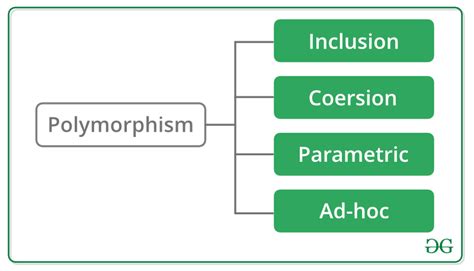 Ad Hoc Inclusion Parametric And Coercion Polymorphisms Geeksforgeeks