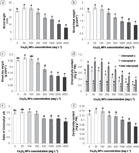 Figure 1 From Effects Of Foliar Application Of Cobalt Oxide Nanoparticles On Growth