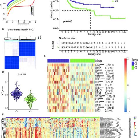 Consensus Clustering Based On The 17 Icd Related Genes A Cumulative Download Scientific
