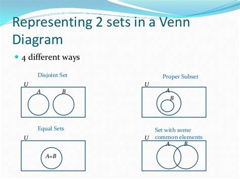 Subset Vs Proper Subset Venn Diagram Venn Subsets Subset