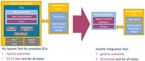 Continuous Integration For Embedded Systems Protos Software Gmbh