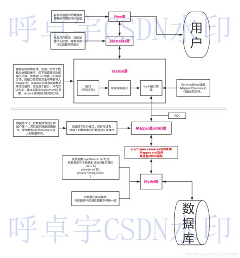 Java 三层架构 Mvc Springboot基本框架springboot架构图 Csdn博客