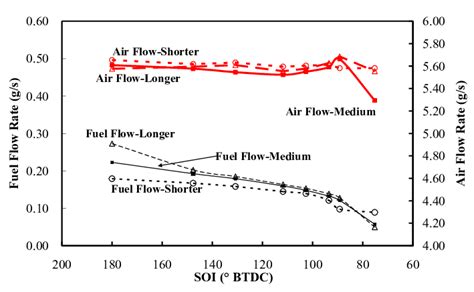 Fuel And Air Flow Rate Versus Soi Timing For Various Injection