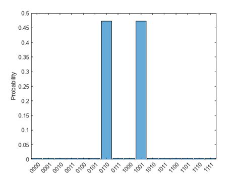 Graph Coloring With Grover S Algorithm MATLAB Simulink