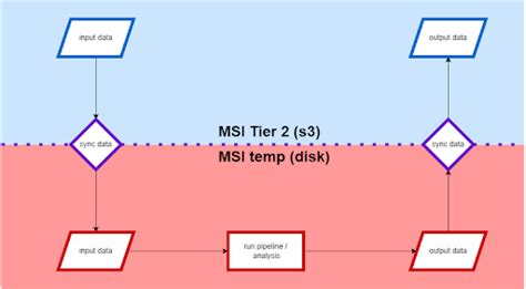 S3 Wrappers Dcan Labs Informational Guide