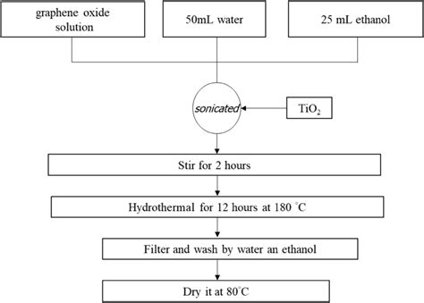 Synthesis Of Reduced Graphene Oxide Loaded On Tio2 P25rgo Download Scientific Diagram