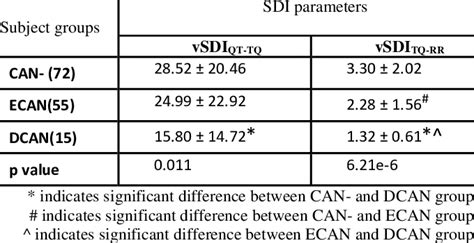 Mean ± Sd Standard Deviation Values Beat To Beat Sdi Parameters In Download Table