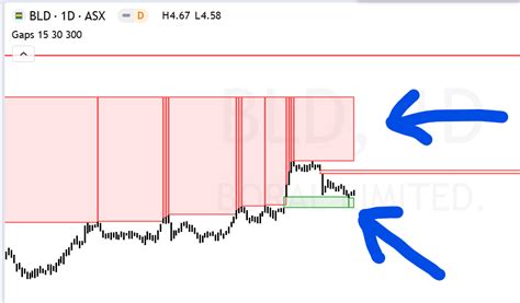Tv Please Fix The Bug Of Close Gaps Partially Not Extending To The Right Thanks Rtradingview