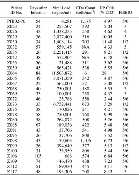 Figure 1 From Acute Hiv Infection Portion Of The Anti Hiv T Cell