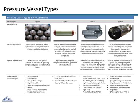 Hydrogen Pressure Vessels Explained Fiba Technologies Inc