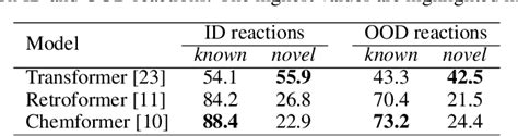 assessing the extrapolation capability of template free retrosynthesis