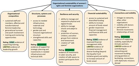 Formative Evaluation Of The Partnership For Gender Equality