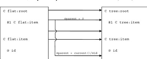 Figure 7 From A Schema Mapping Technique For Xml Based Semantic Geodata Translation Semantic