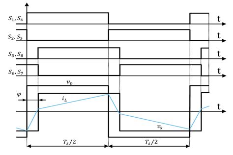 Operating Waveforms Of The Dab Converter Using Sps Modulation Download Scientific Diagram