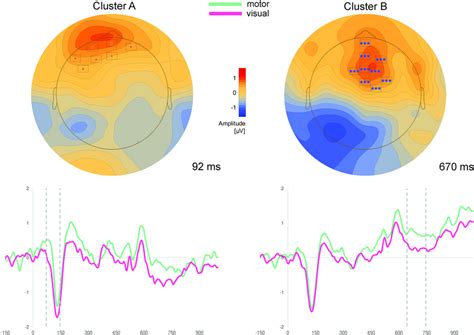 Results Of Cluster Permutation Tests Of Experiment 2 Depicted Are Download Scientific Diagram