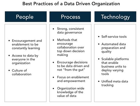 Building A Data Driven Organization 8 Best Practices