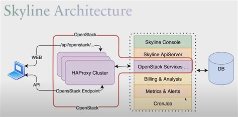 Arquitetura Openstack Contrail Insights Installation And Configuration
