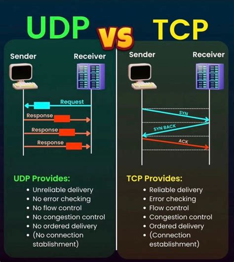 Udp Vs Tcp Via Cyber Security News Cyber Security News ® 11 Comments