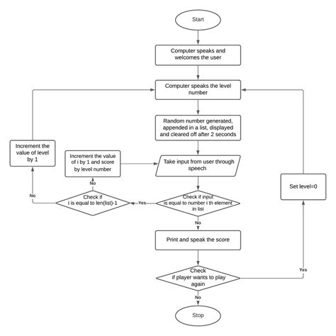 Memory Flow Chart Memory Flow Chart Team Infographic