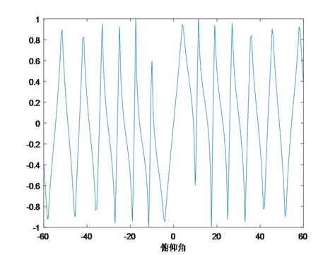 和差测角天线方向图仿真matlab 含代码最大值法测角仿真 Csdn博客