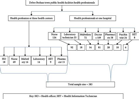 Routine Health Information System Utilization And Its Associated Factors Among Healthcare