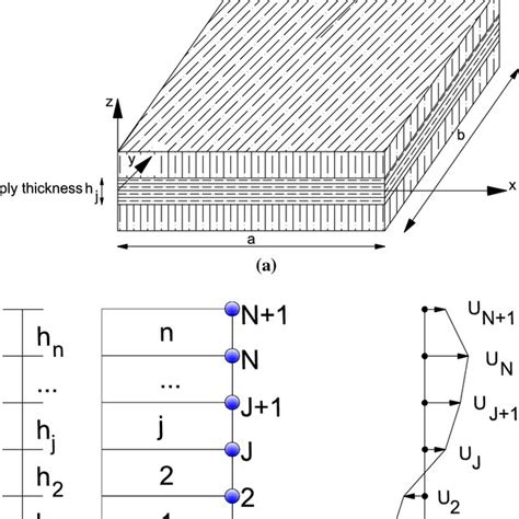 Laminated Composite Plate A Configuration And B Cross Section Download Scientific Diagram