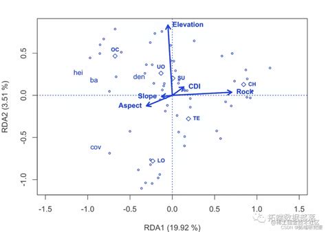 数量生态学冗余分析（rda）分析植物多样性物种数据结果可视化 附代码数据 51cto博客 冗余调控农业生态学