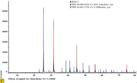 Theta Coupled Two Theta Theta For KGF C Download Scientific Diagram