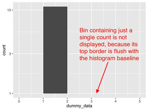 R In Ggplot2 How Can I Get Geomhistogram To Correctly Display