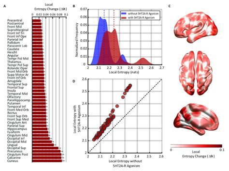 Linear Heterogeneous Increase Of Entropy Following 5ht2a R Activation Download Scientific