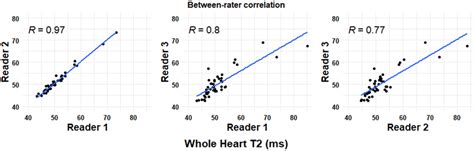 Reproducibility Measurements For Whole Heart T2 Values Based Off Manual