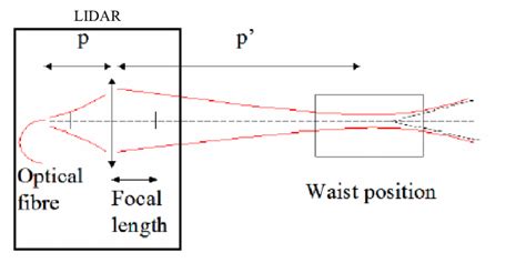 Laser Beam Propagation Characteristics [27] Figure 10 Illustrates The Download Scientific