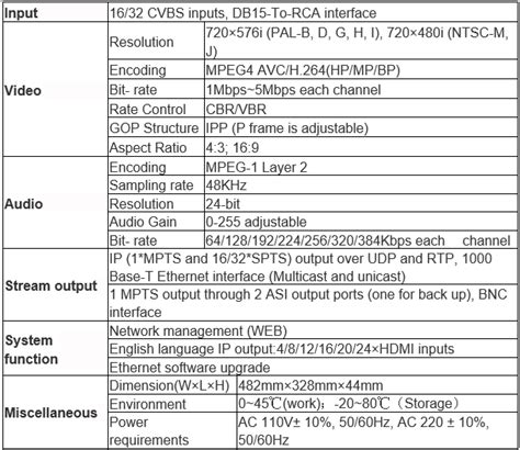 16 CVBS Multi Channels AV Encoder