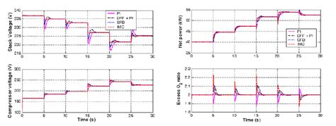 Response Of Stack Voltage Compressor Voltage Stack Net Power And