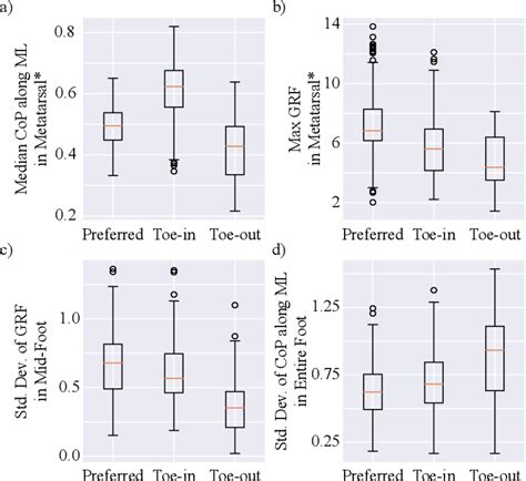 Figure 1 From A Wearable System To Monitor Gait Modification Semantic Scholar