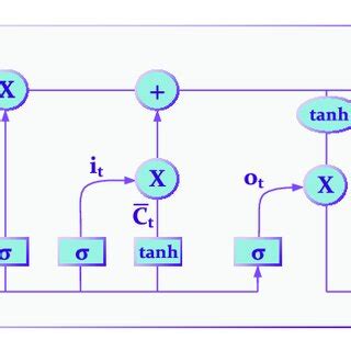 Training And Validation Loss Curves For A ANN B Proposed LSTM C Download Scientific
