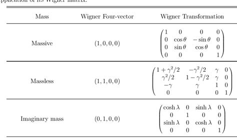 Table 2 From Wigners Space Time Symmetries Based On The Two By Two Matrices Of The Damped