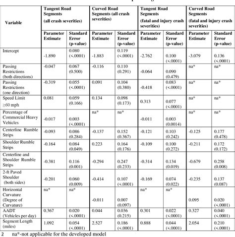 Table 5 From Estimating Crash Modification Factors Using Cross