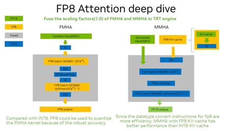 Tensorrt Llm 低精度推理优化：从速度和精度角度的 Fp8 Vs Int8 的全面解析 Nvidia 技术博客