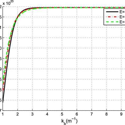 Tsallis Entropy As Function Of Wave Number For Different Values Of Download Scientific Diagram