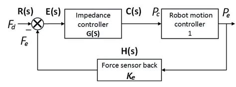 The Transfer Function Of The Interaction Model The Robot Motion