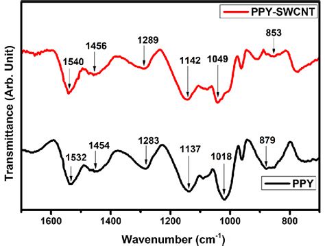 Ftir Spectra Of Ppy And Ppy Swcnt Download Scientific Diagram