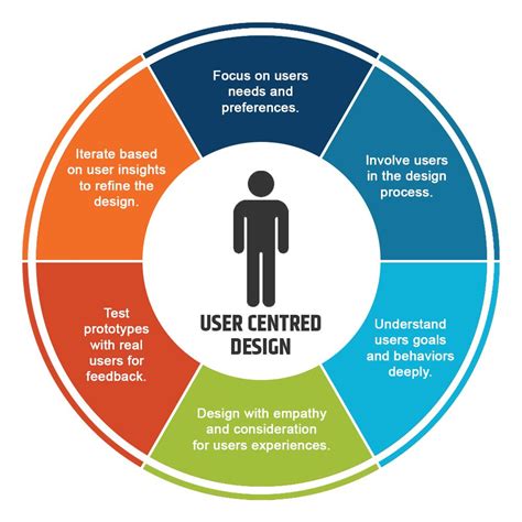 Uxdesign Userexperience Designthinking Userfirst Uiuxdesign