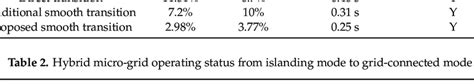 Hybrid Micro Grid Operating Status From Grid Connected Mode To