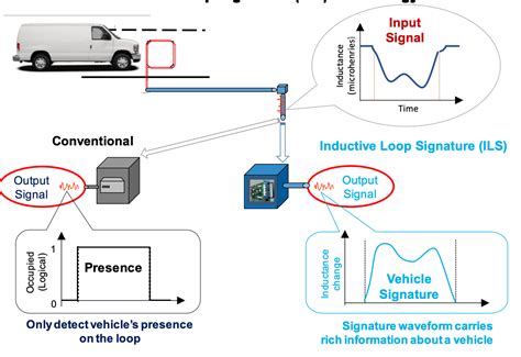 Smart Vehicle Classification CLR Analytics