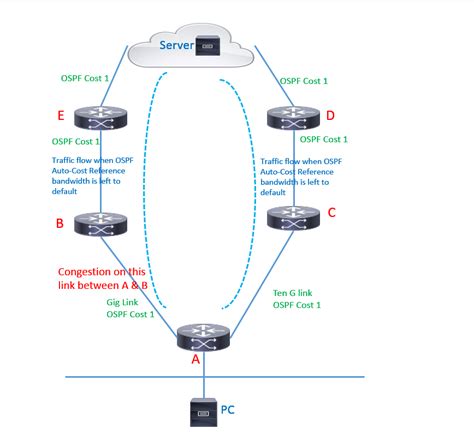 OSPF Auto Cost Reference Bandwidth Feature In Cisco IOS Networking Security
