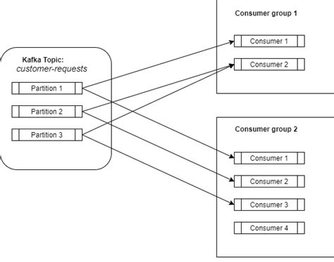 Microservices Event Driven Architecture And Kafka