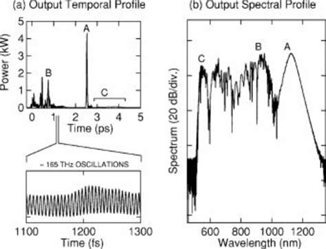 Detailed View Of Output A Temporal And B Spectral Characteristics