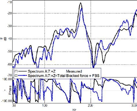 Figure 11 From Structure Borne Road Noise Prediction Using Component Based Tpa Semantic Scholar